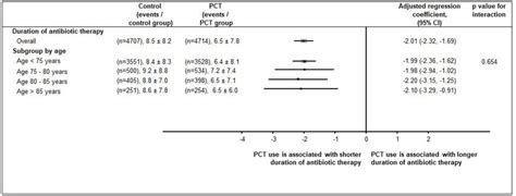 Forest Plot Showing Duration Of Antibiotic Therapy Association Of