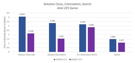 Unleashing The Power Of Visual Studio 2022 For C Game Development