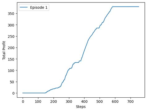 Reinforcement Learning For Stock Market Investment — Part 1