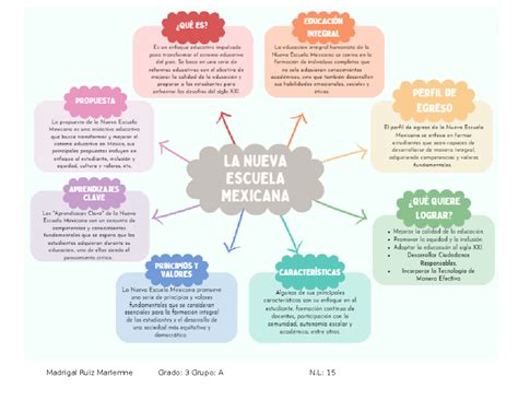 Mapa Conceptual Rasgos Nueva Escuela Mexicana Lectura Y Redaccion