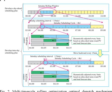 Figure 1 From Multi Scale Optimal Dispatch Of Power System With Pumped