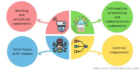 What Are Cyber Physical Systems Design Elements And Factors