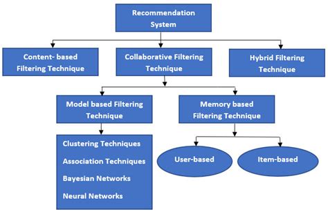 1 Classification Of Recommendation Systems Download Scientific Diagram