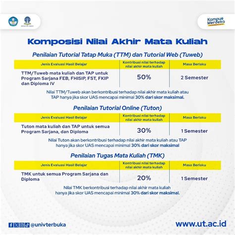 Akses Nilai Akhir Mata Kuliah Universitas Terbuka Ut Gorontalo
