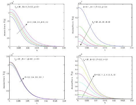 The Effect Of The Physical Parameters W F Bi And On The