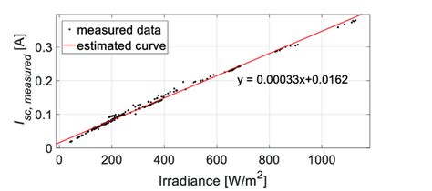 Linear Regression Of Short Circuit Current And Irradiance Of Unshaded