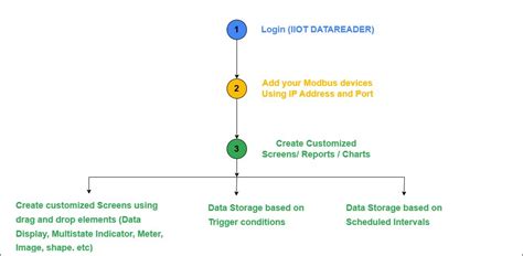 Remote Monitoring Modbus Devices With Iiot Data Reader Iiot