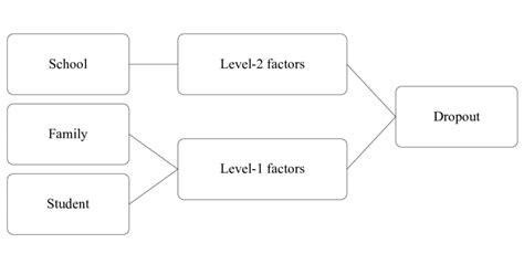 The Two Level Hlm Model Assessing Factors Of School Dropout Download