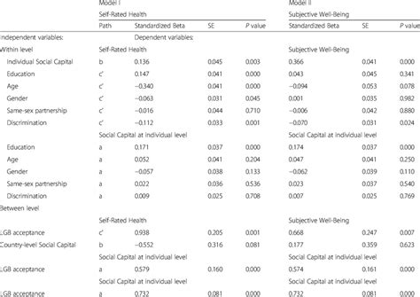 Standardized Beta Values For The Multivariate Models Download Table
