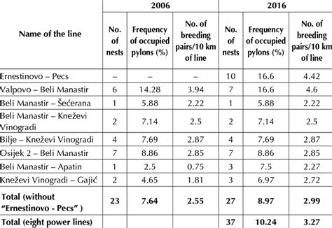Number Of Active Nests Of The Common Raven Breeding Density And Download Scientific Diagram