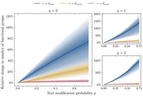 Functional Diversity As A Generalization Of Lexical Diversity Folgert Functional Diversity As A Generalization Of Lexical Diversity Folgert