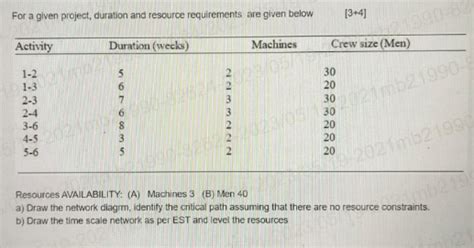 Solved For A Given Project Duration And Resource Chegg Com