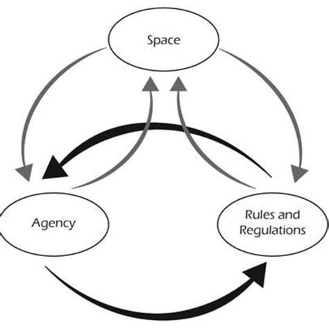 Adaptive Structuration Theory Adapted From Desanctis And Poole 1994