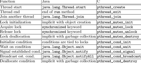 comparison between thread primitives for java and c download table