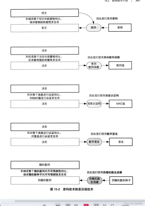 《图解密码技术》总结 Csdn博客 《图解密码技术》总结 Csdn博客