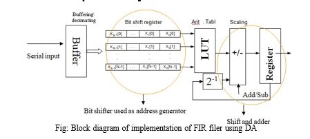 Designing FIR Filter Using Distributed Arithmetic