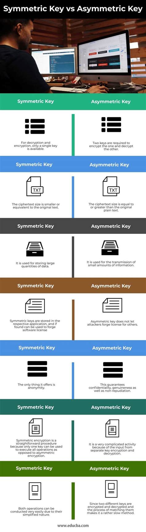Symmetric Key Vs Asymmetric Key Top 7 Differences To Learn