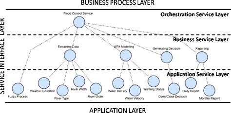 Figure 1 From Service Oriented Smart Model For Flood Controlling Semantic Scholar