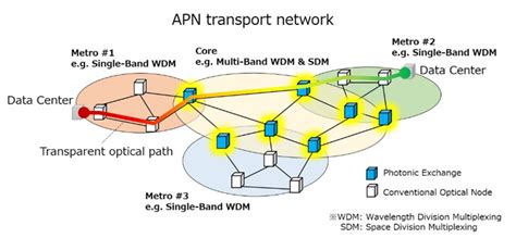 Research And Development Projects Ntt Network Service Systems Laboratories Ntt Randd Website