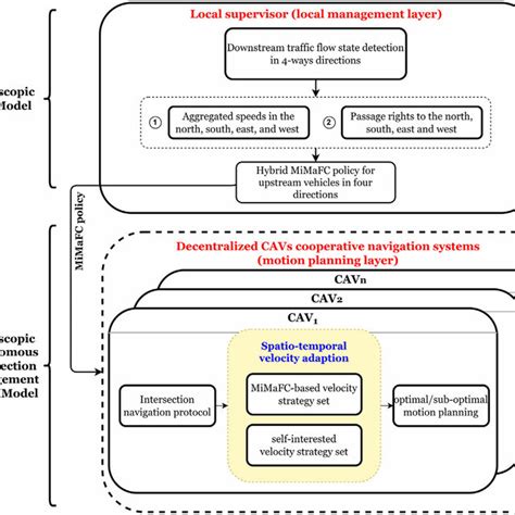 Basic Schematic Of The Proposed Multi Layer Hybrid Control Policy And Download Scientific