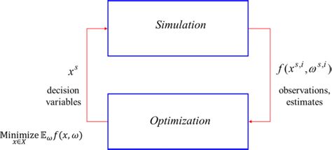 Recursive Simulation And Optimisation Algorithm Download Scientific
