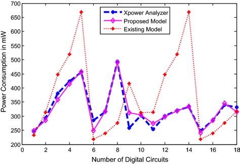 Graphical Representation Of Power Estimation Analysis Download