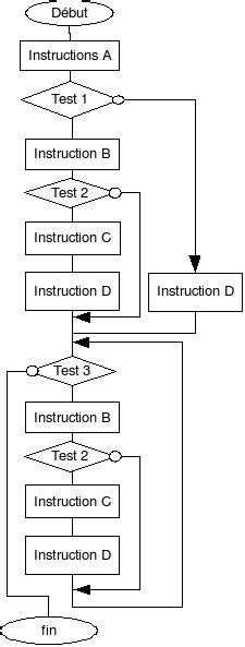 organigrammes boucles en c
