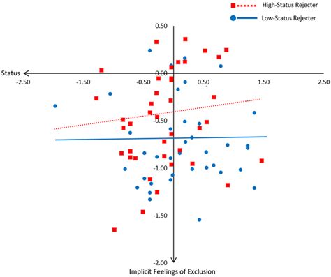 Sex Status Competition And Exclusion Intra Minority Stress From Within The Gay Community And