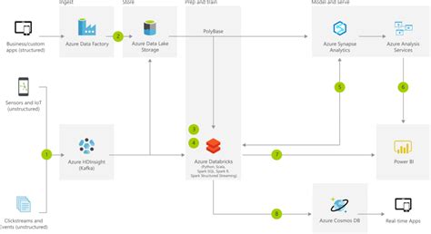 Designing An Azure Data Solution Step By Step Activity Guide