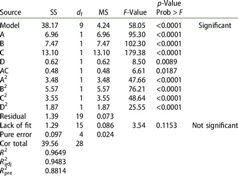 Anova For Response Surface Reduced Quadratic Model Download