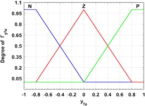 Membership Functions Used For Fuzzy Model Output Download Scientific