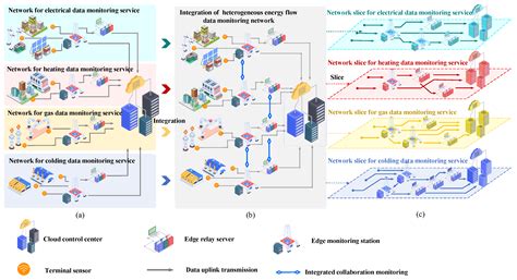 A Cloud Edge Communication Resource Slicing Allocation Method For Data Monitoring In Integrated