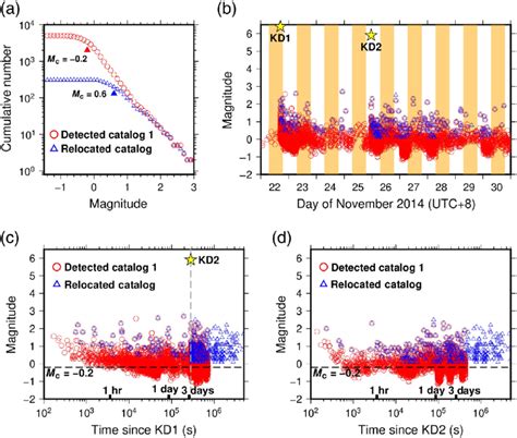 Statistical Properties Of Detected Catalog 1 Red Circle And The