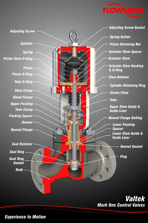 Control Valves Interview Questions