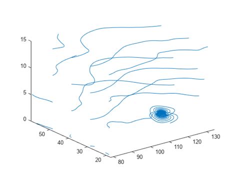 Streamline Plot Streamlines From 2 D Or 3 D Vector Data Matlab