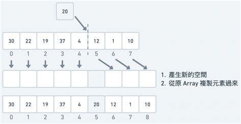 全端資結入門（一），array 之操作時間複雜度：讀取、搜尋、插入、刪除 It 邦幫忙一起幫忙解決難題，拯救 It 人的一天