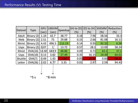 Multiclass Classification Using Massively Threaded Multiprocessors Pptx