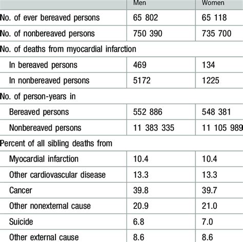 Some Descriptive Statistics By Sex Of The Index Persons Download Table