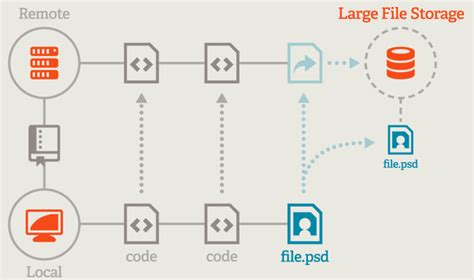 Github Git Push超过100mb大文件失败（write Error Broken Pipe）完美解决 知乎