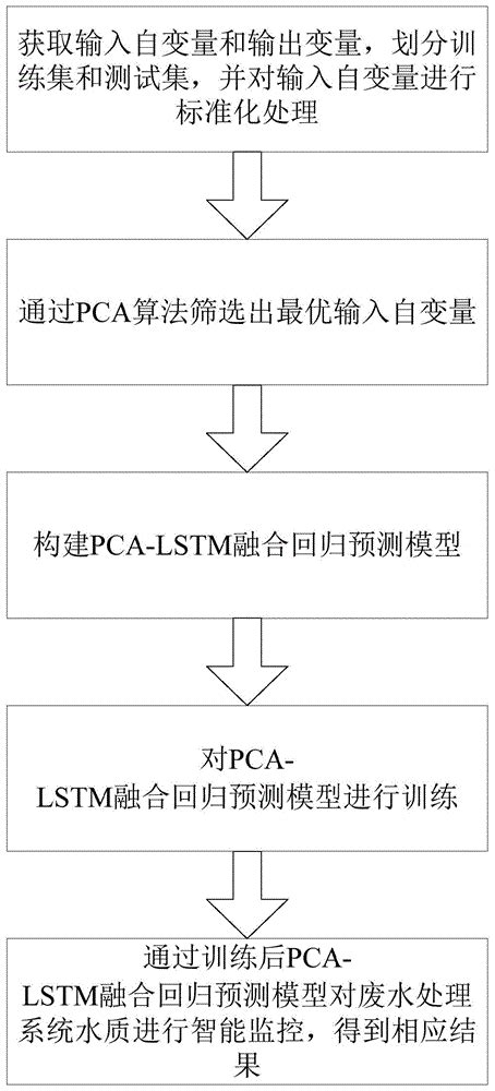 一种基于pca lstm网络的废水处理智能监控方法与流程