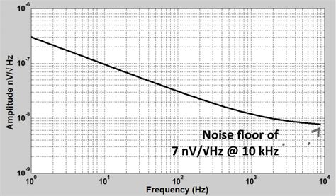 Equivalent Input Referred Noise Of The Readout Circuit Download