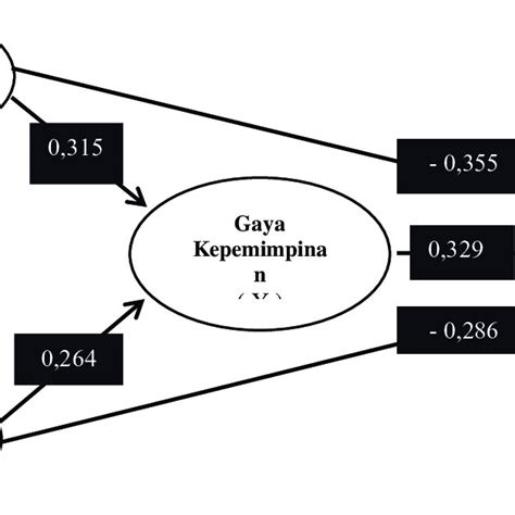 Path Analysis Model Ii Download Scientific Diagram