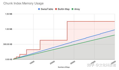 Swissmap:更小、更快的golang哈希表 知乎 Swissmap:更小、更快的golang哈希表 知乎