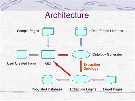 Ppt Conceptual Model Based Web Data Extraction By Example Powerpoint