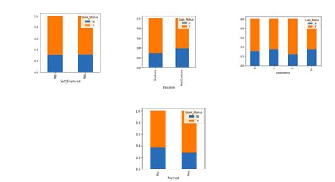 Loan Prediction Problem From Scratch To End Analytics Vidhya