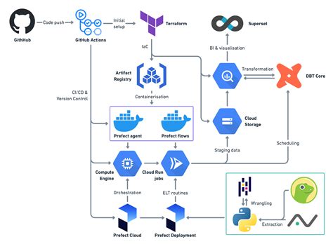 Github Kkuznetscrypto Sentiment Data Pipeline Elt Data Pipeline On