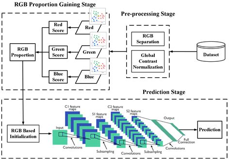 Sensors Free Full Text Toward Efficient Image Recognition In Sensor Based Iot A Weight