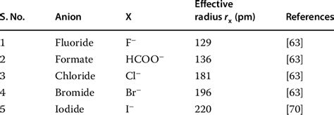 Effective Ionic Radii Of Various Anions Download Scientific Diagram
