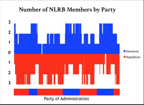 The Radical New Nlrb Senza Sordino