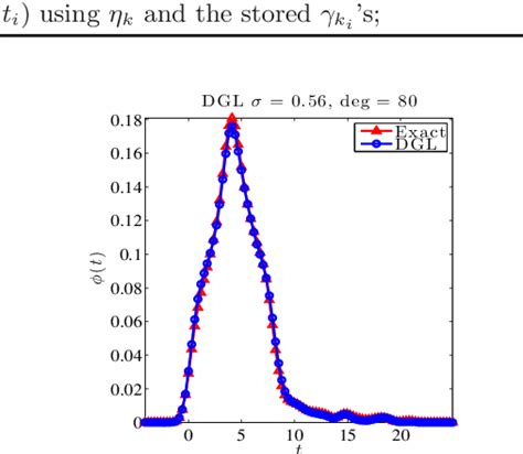 Figure 61 From Approximating Spectral Densities Of Large Matrices Semantic Scholar